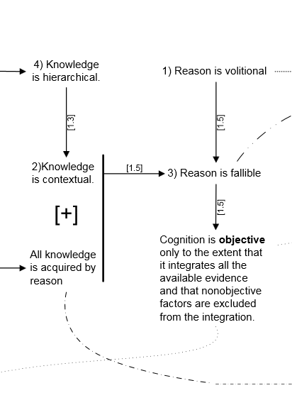 The Logical Structure of Objectivism, The Atlas Society | Ayn Rand ...