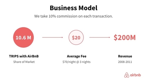 Pitch Deck Business Model Slide | How-to Instructions