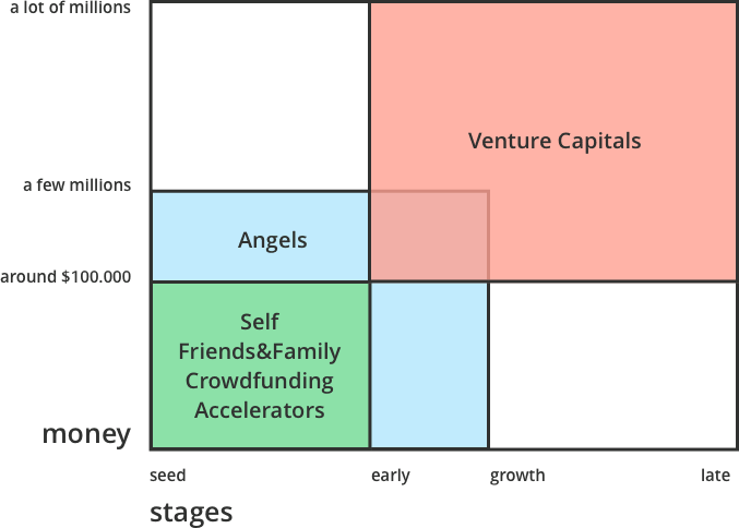6 Types of Investors for Startups | BaseTemplates