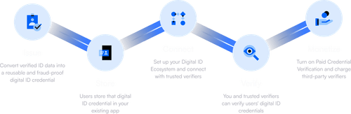 Issue, Verify and Monetize Reusable Digital Identities