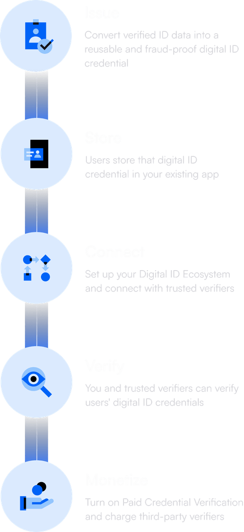 Issue, Verify and Monetize Reusable Digital Identities