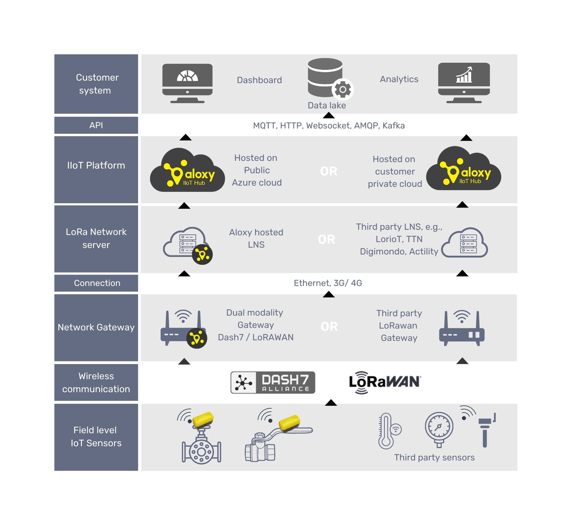 Aloxy - End-To-End Industrial IoT Solutions
