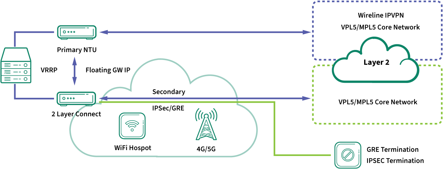 4G/5G Layer 2 Connect | Partner Wholesale Networks