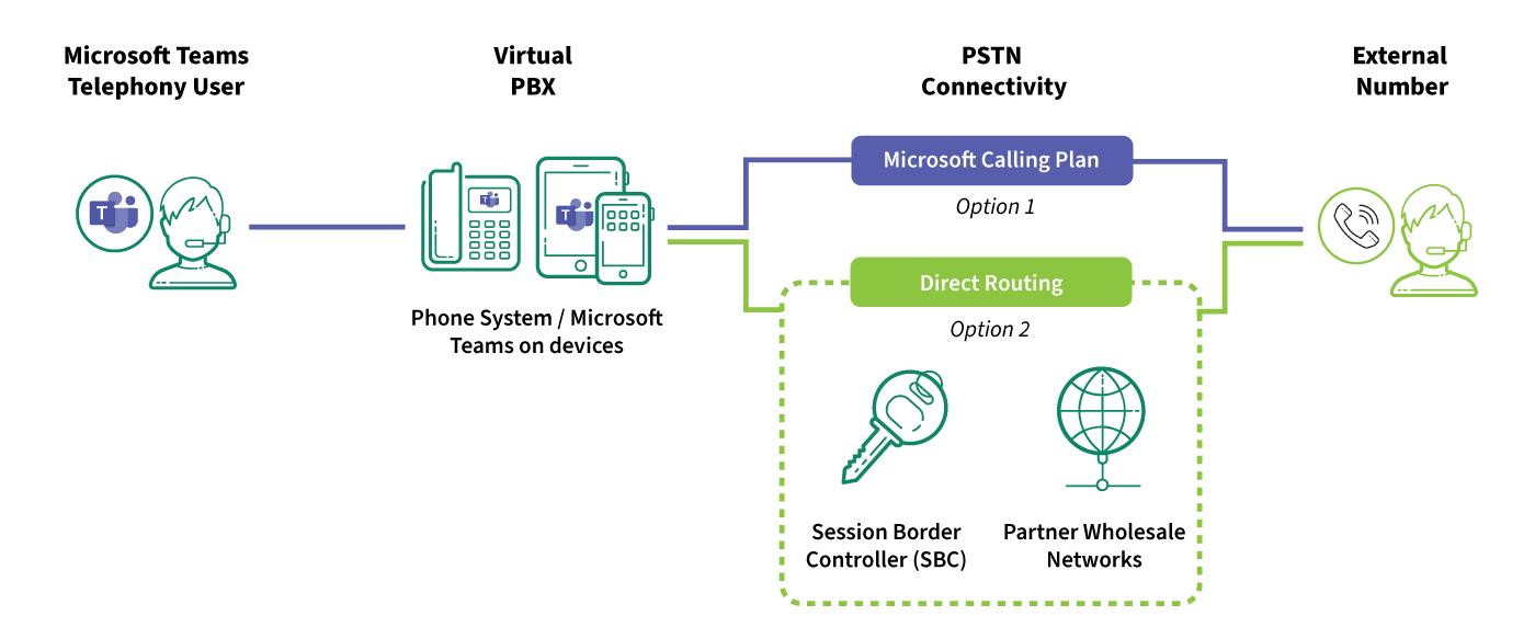 What is the difference between Direct Routing and Microsoft Calling ...