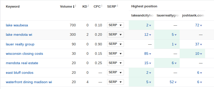 Ultimate Guide to Real Estate Keywords (+ 105 Ideas)