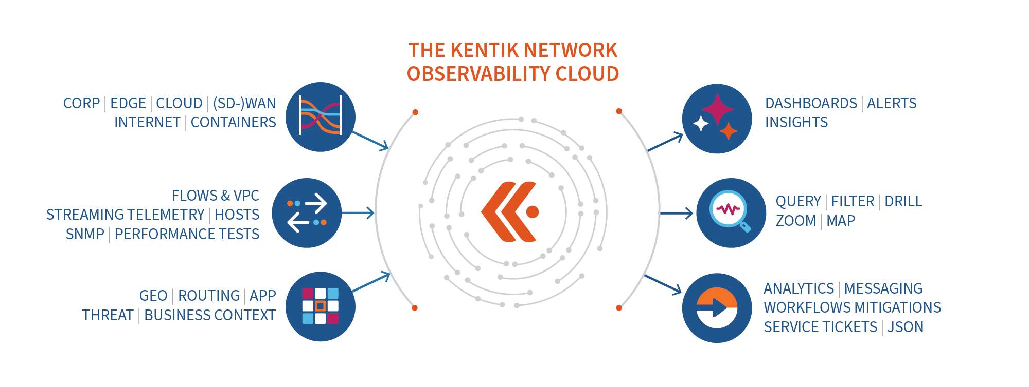 Zoréole Services | Partenaires | Kentik