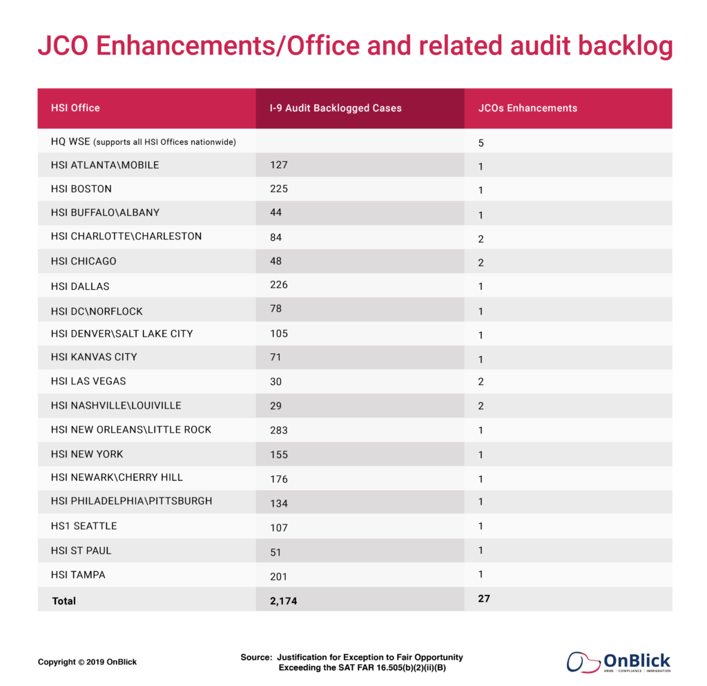 ICE Raids Are Increasing the Need for Form I-9 Compliance