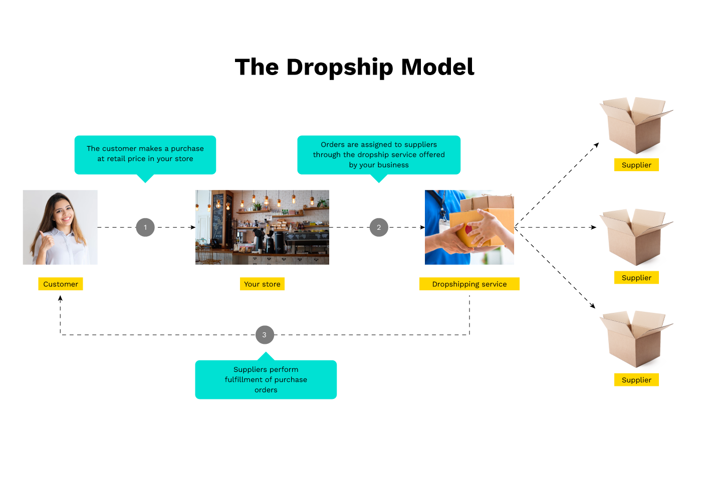 What is dropshipping? Pros, cons, and how to get started - Tribal