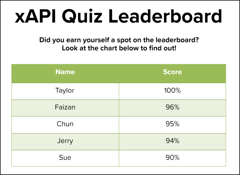 Create an xAPI-Powered Leaderboard in Storyline | Devlin Peck