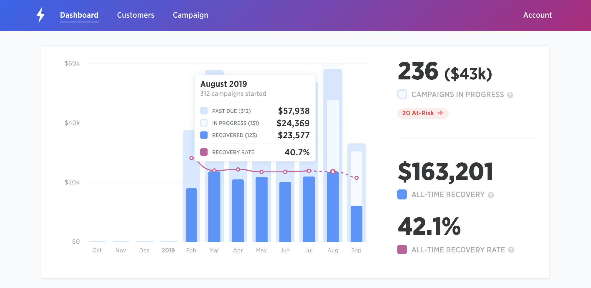 What's the ROI of Churn Buster? | Retention and Support Teams | Churn ...