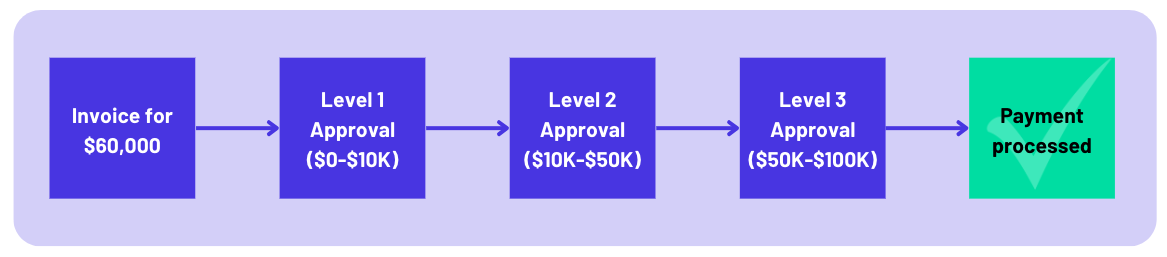 A Guide to Optimizing Your Invoice Lifecycle