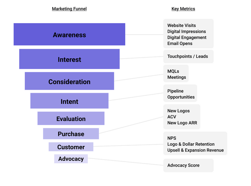 Funnel Metrics for SaaS Marketers