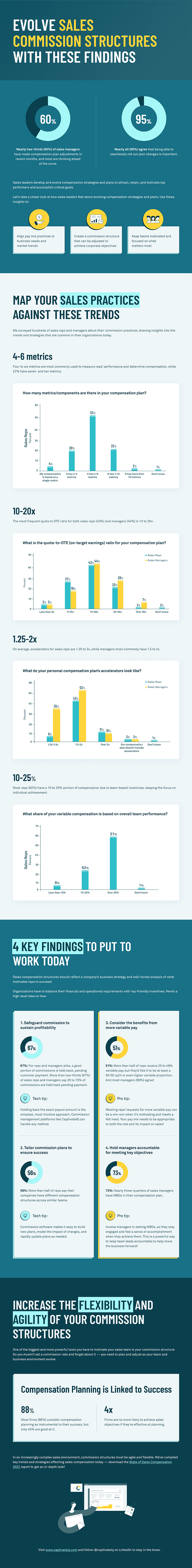 Commission Structure Trends and Practices (Infographic)