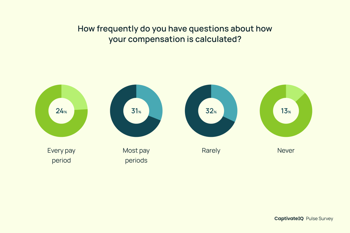 Lack of Trust in Incentive-based Pay Impacts Performance