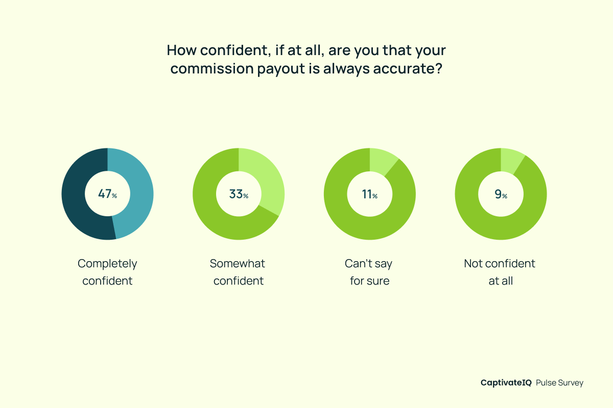Lack of Trust in Incentive-based Pay Impacts Performance