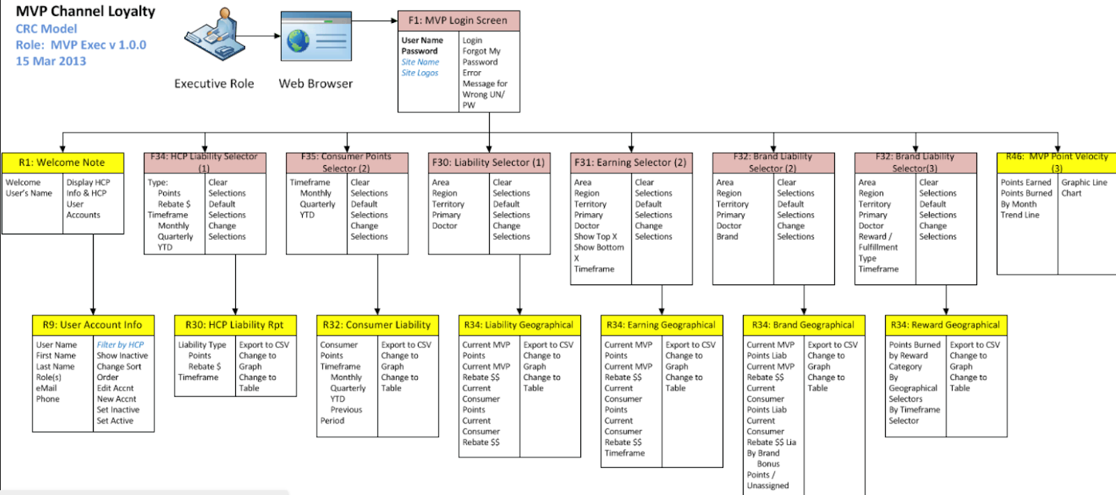 Class Responsibility Collaboration (Process) Modeling | ArkusNexus Blog