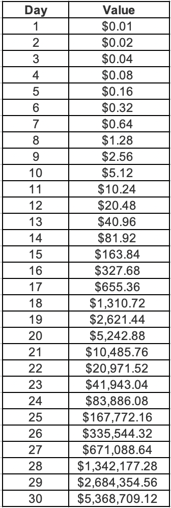 The Power of Compounding: A Simple Example