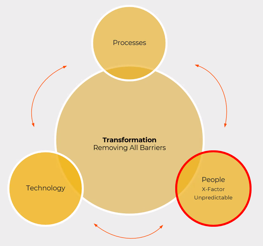 Digital Transformation: Technology