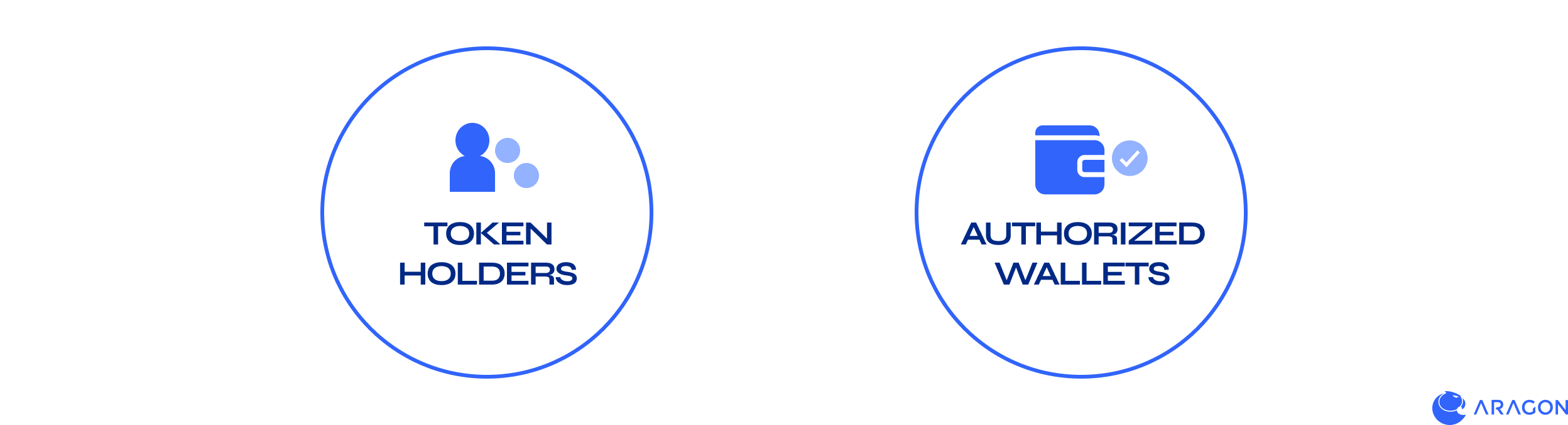 Governance I - How to set your DAO governance