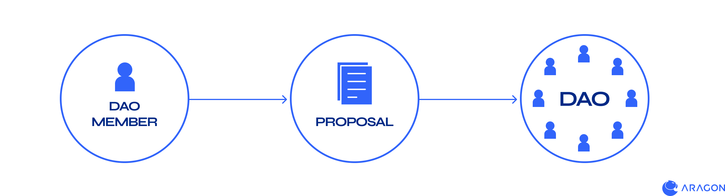 How to structure DAO proposals and build proposal processes