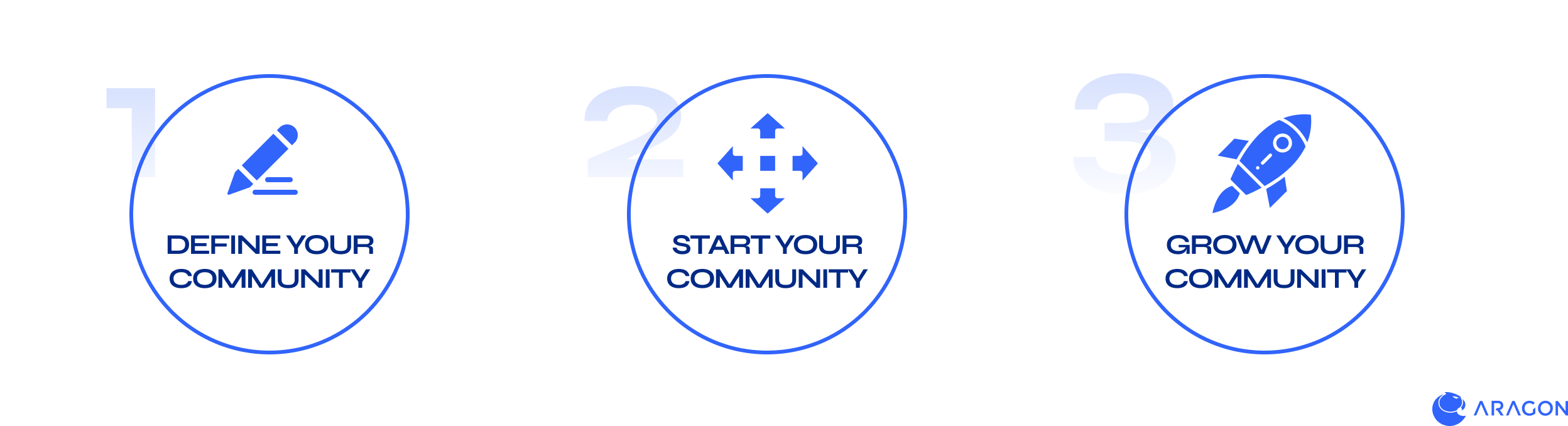 How to build, manage, and grow your DAO community