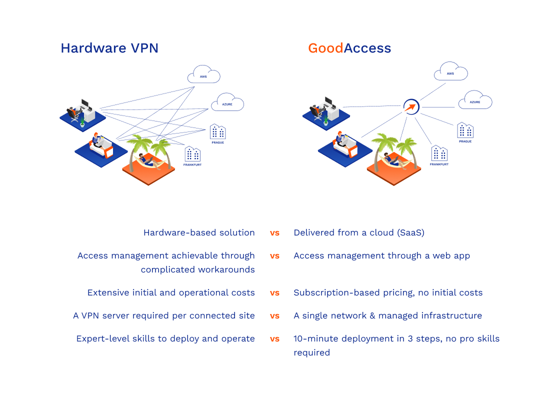GoodAccess Cloud VPN vs Hardware VPN