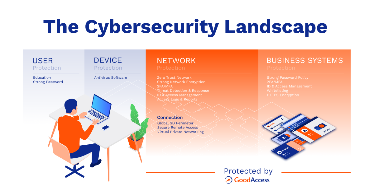 4 parts of the business cybersecurity landscape