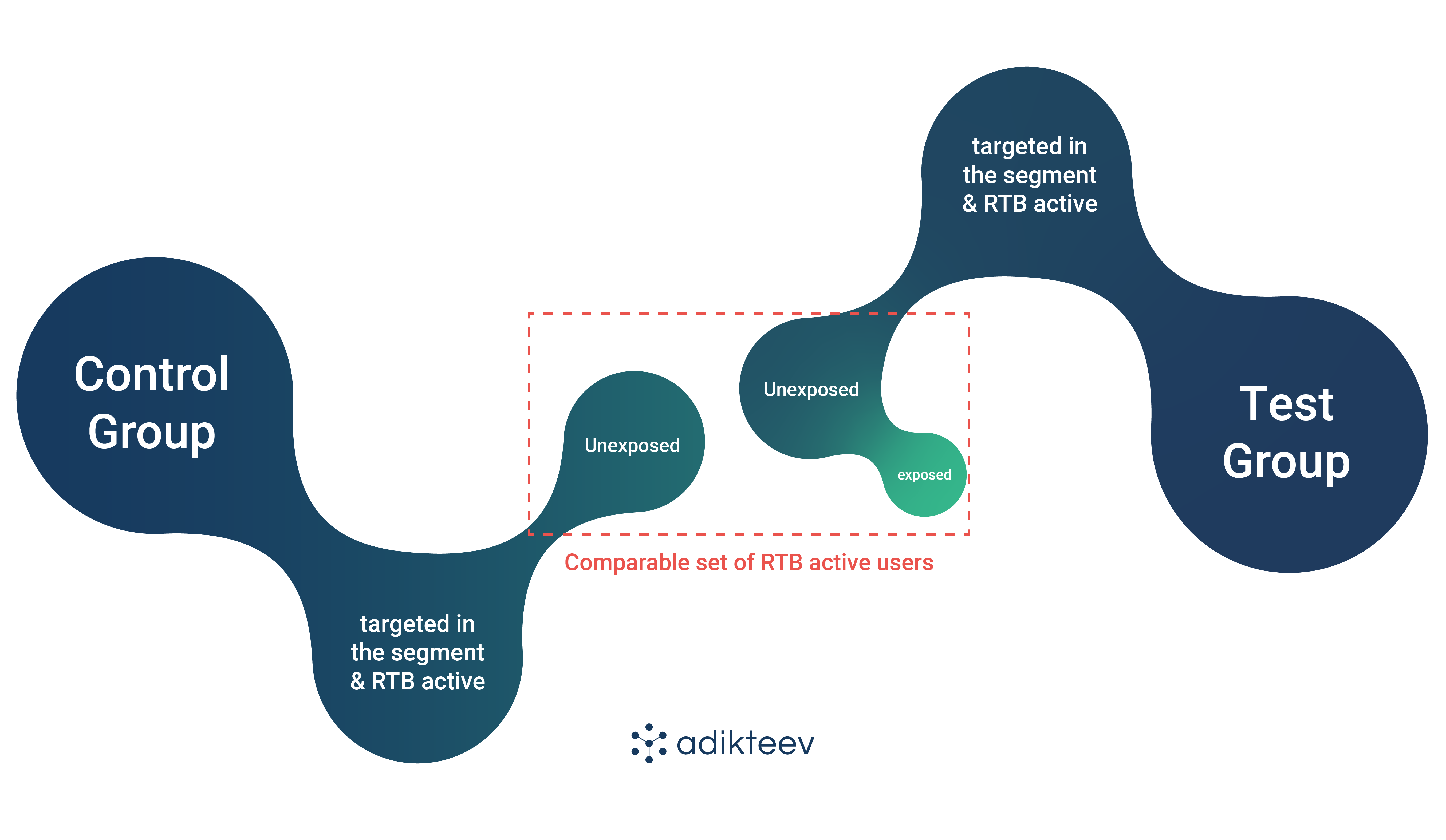 4 methods for measuring incrementality | Adikteev