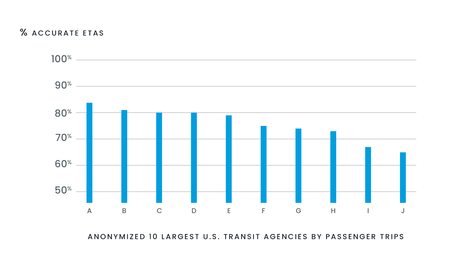 How on-target is that ETA, really? Now there’s a way to know. | Swiftly