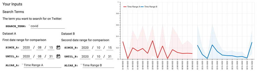 AI Use Case: Analyse Twitter Sentiment Trends Over Time