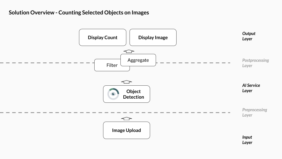AI Use Case: Counting People in Images