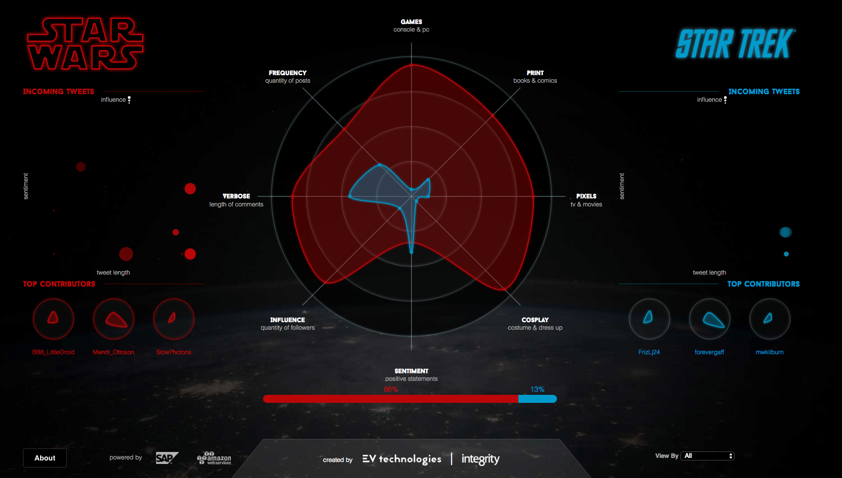 Integrity and EV Technologies Partner for Nerdiest Data Visualization