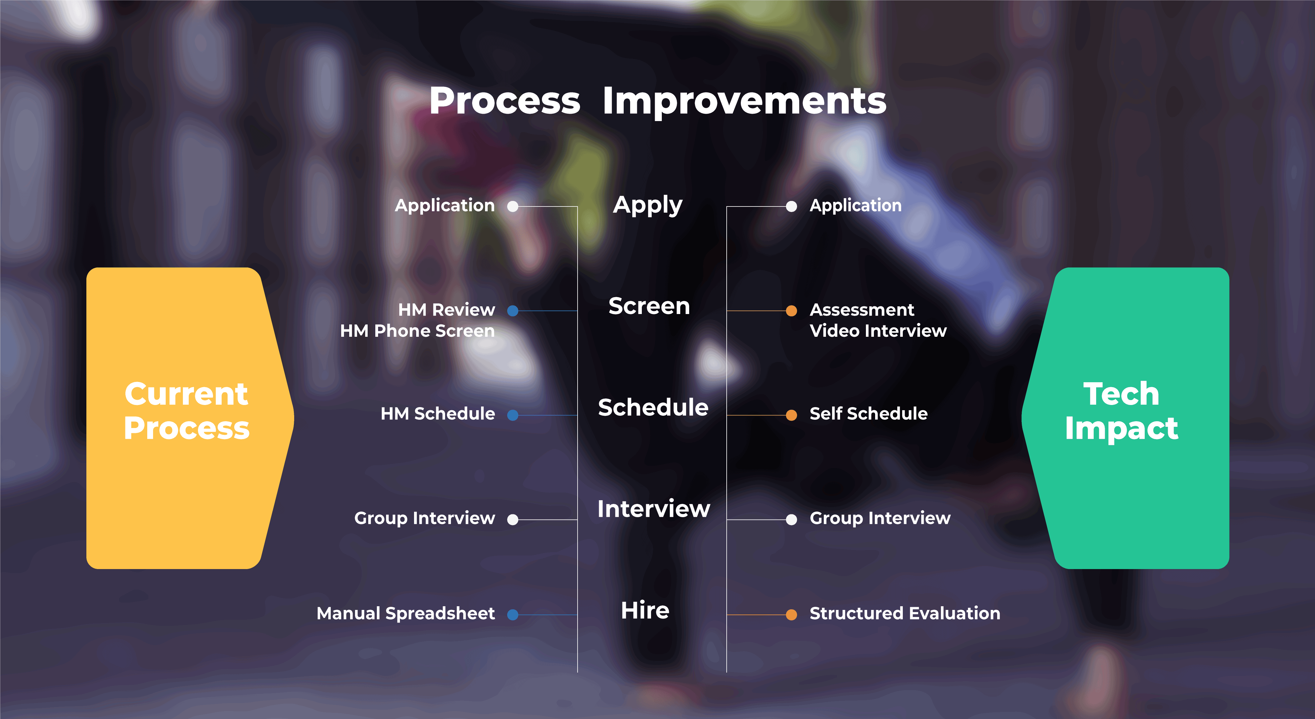 Candidate Evaluation Web App for Nike | Integrity XD St. Louis