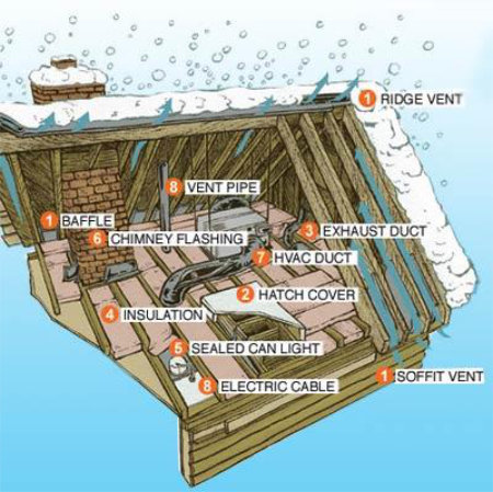 National Contractors | Preventing Ice Dams