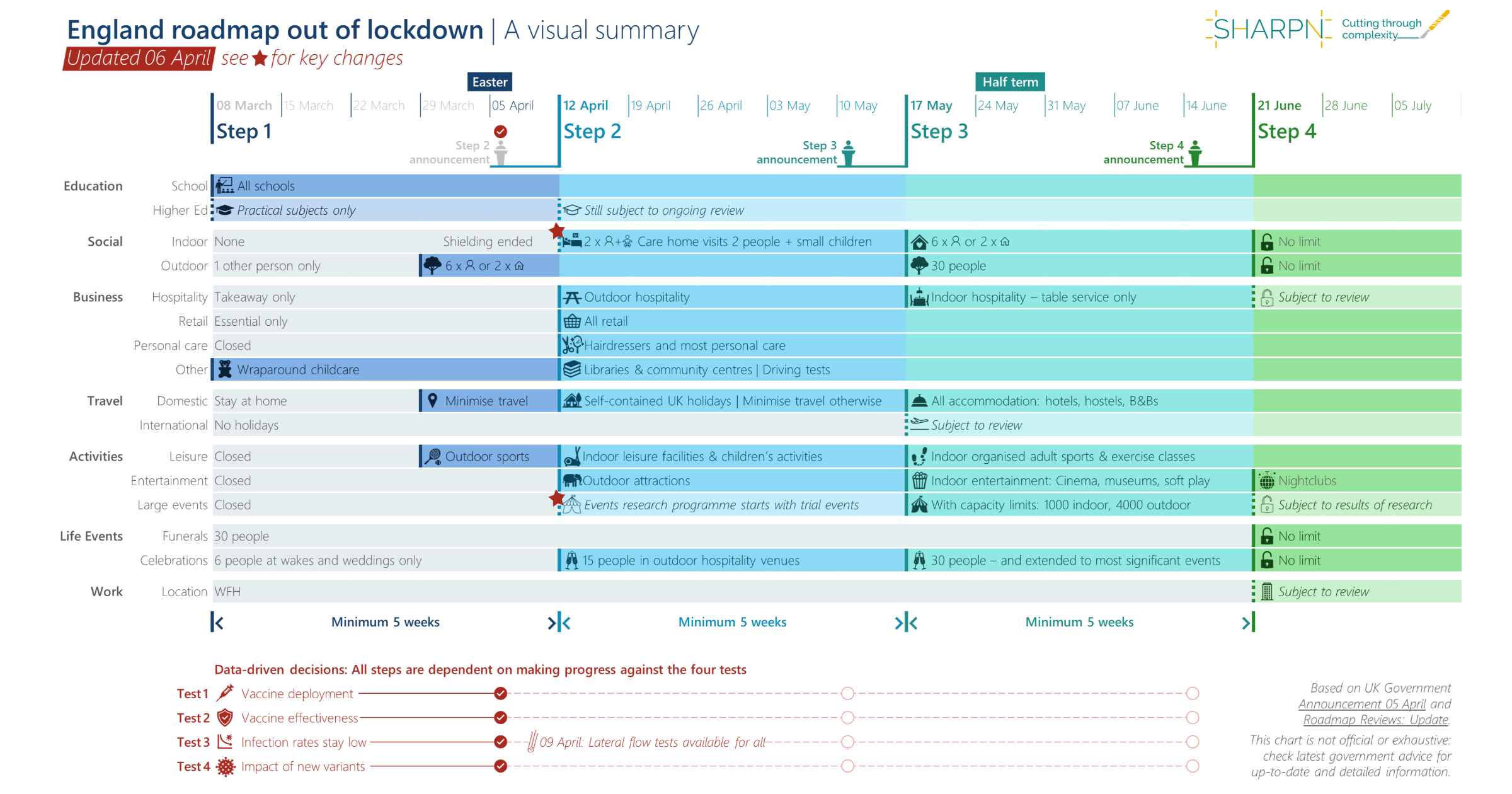 UPDATED: England roadmap out of lockdown – a visual guide
