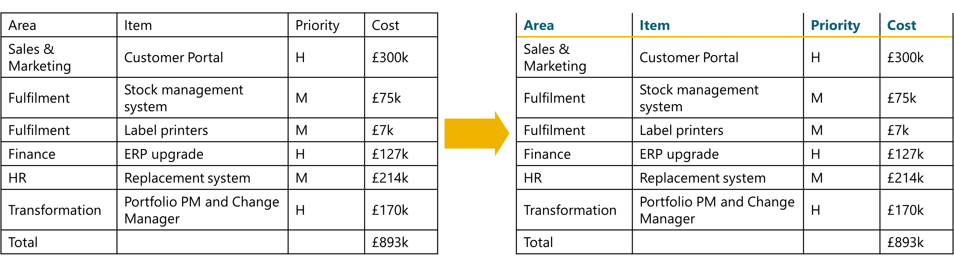 How to format better tables