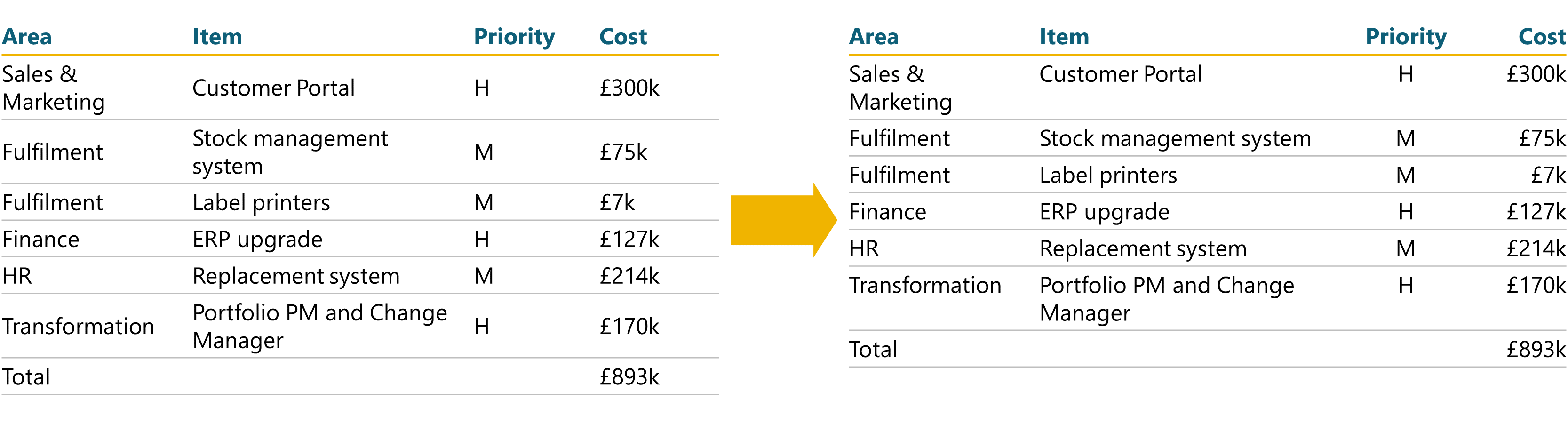 How to format better tables