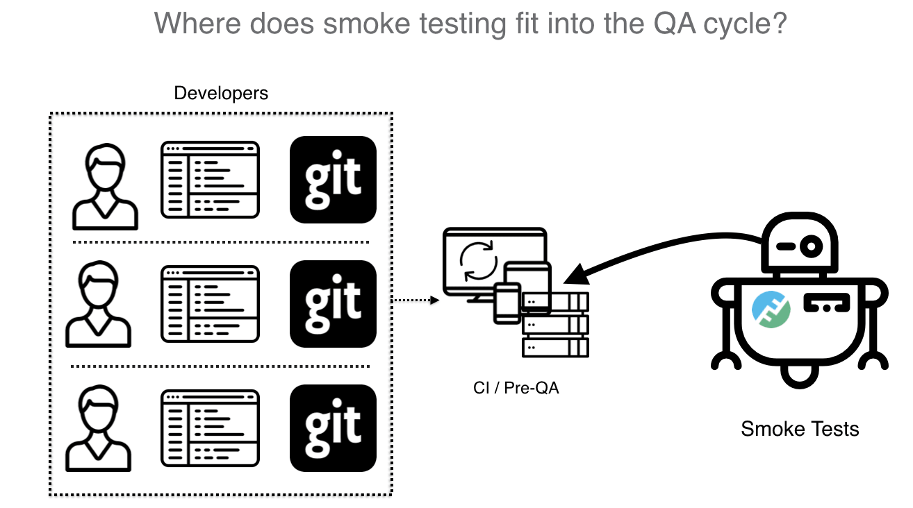 Smoke Testing Suite What It Is Why You Need It And How To Automate