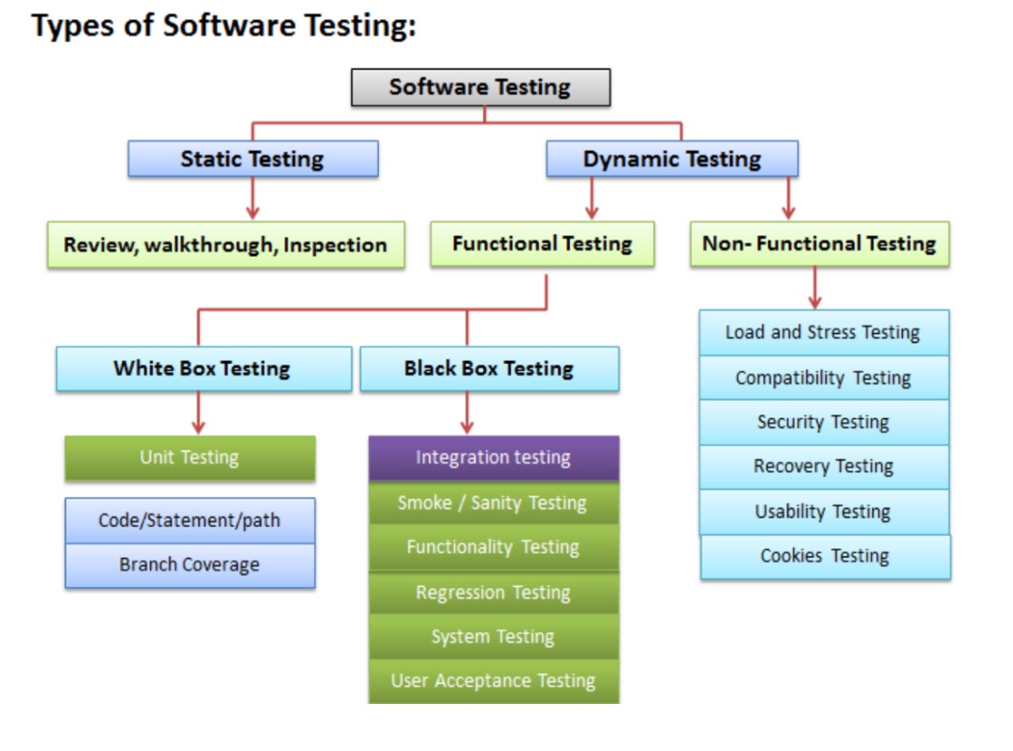 Types Of Software Testing Techniques Types Of Gambaran