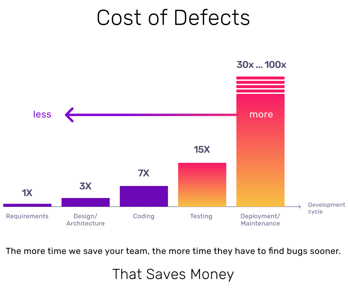 The Cost Of Finding Bugs Later In The SDLC