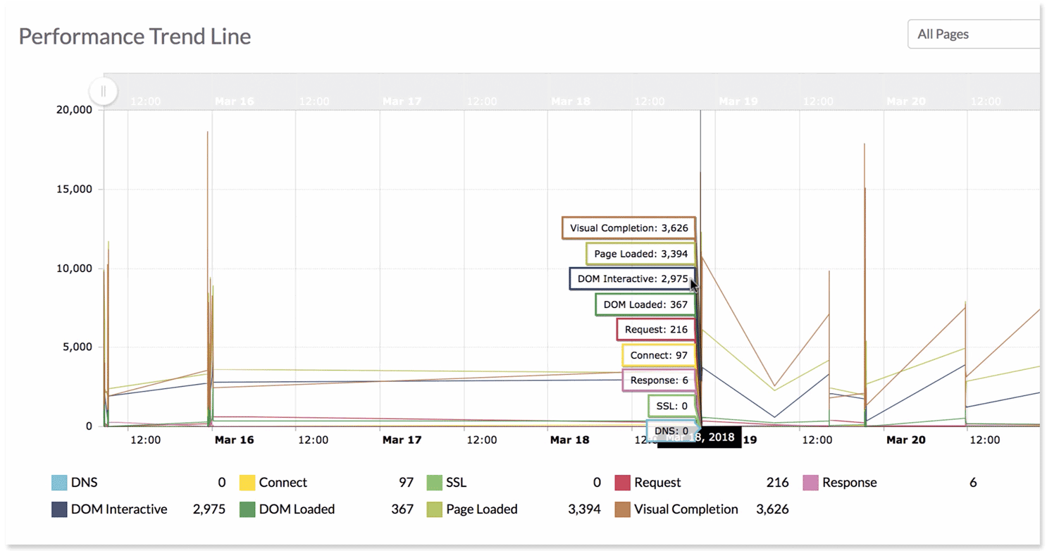 Performance Metrics for Web and Mobile Applications - Functionize