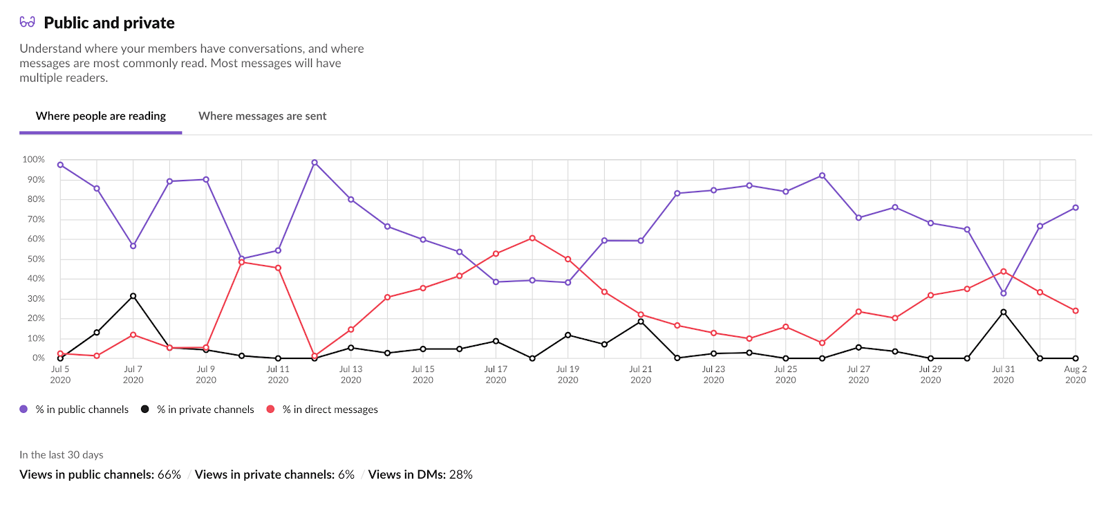 15+ Slack Hidden Features You Need to Know in 2020 | Kipwise