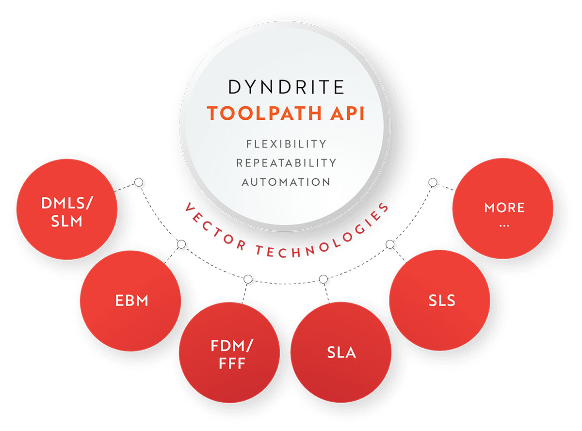 Vector Toolpathing API