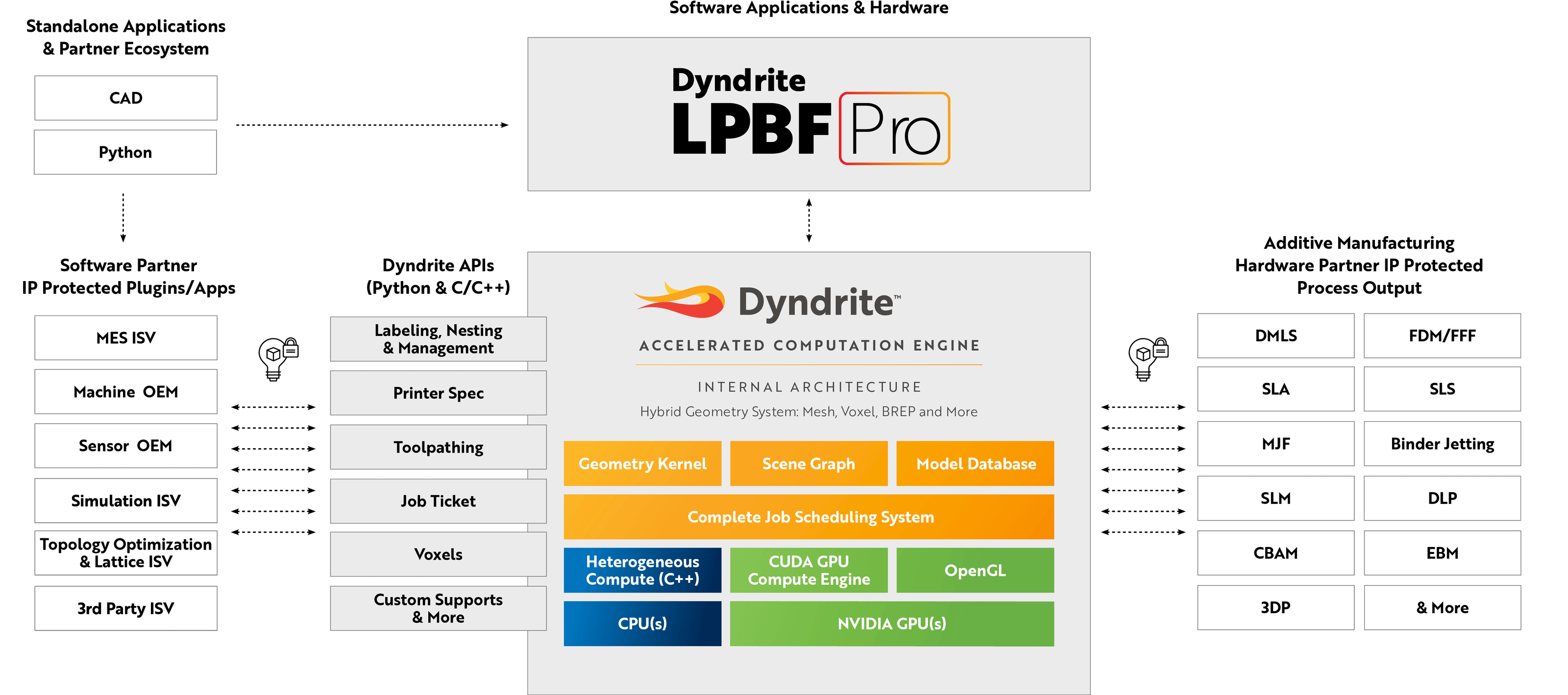 Dyndrite Engine Architecture