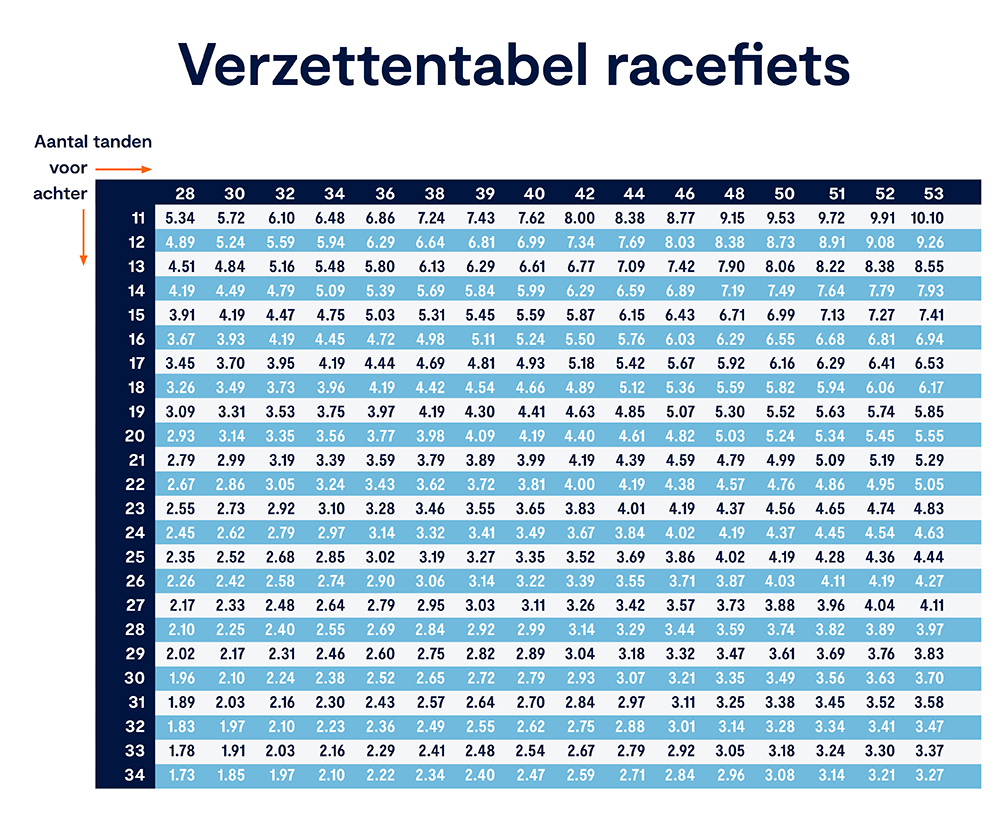 Zo bereken je jouw verzet met een verzettentabel - KNWU Fondo