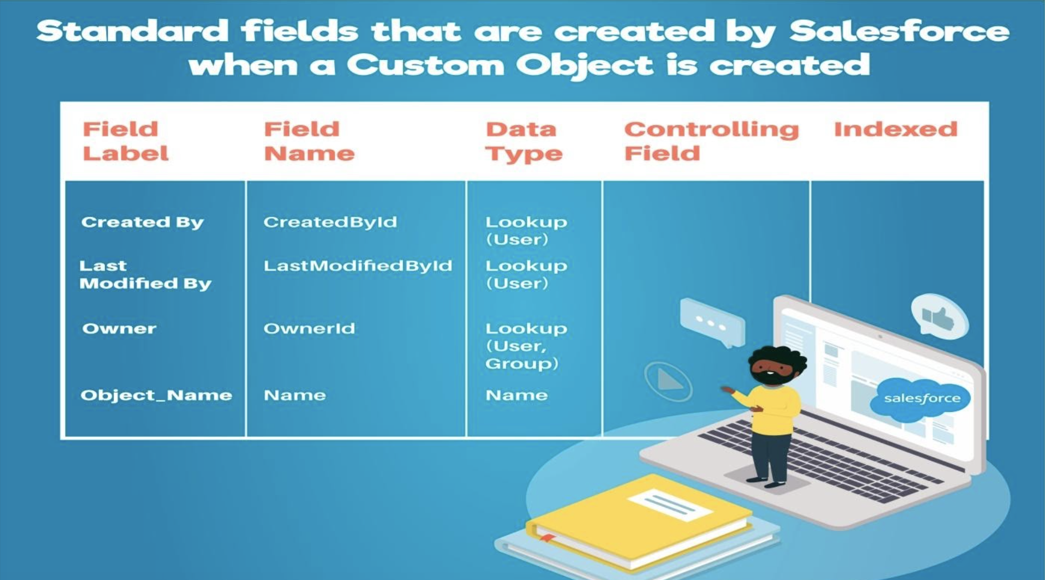 Understanding Salesforce Standard and Custom Objects | PhoneIQ