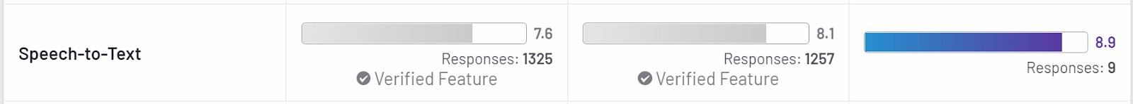 Comparing Gong, Einstein Conversation Insights & Chorus for ...