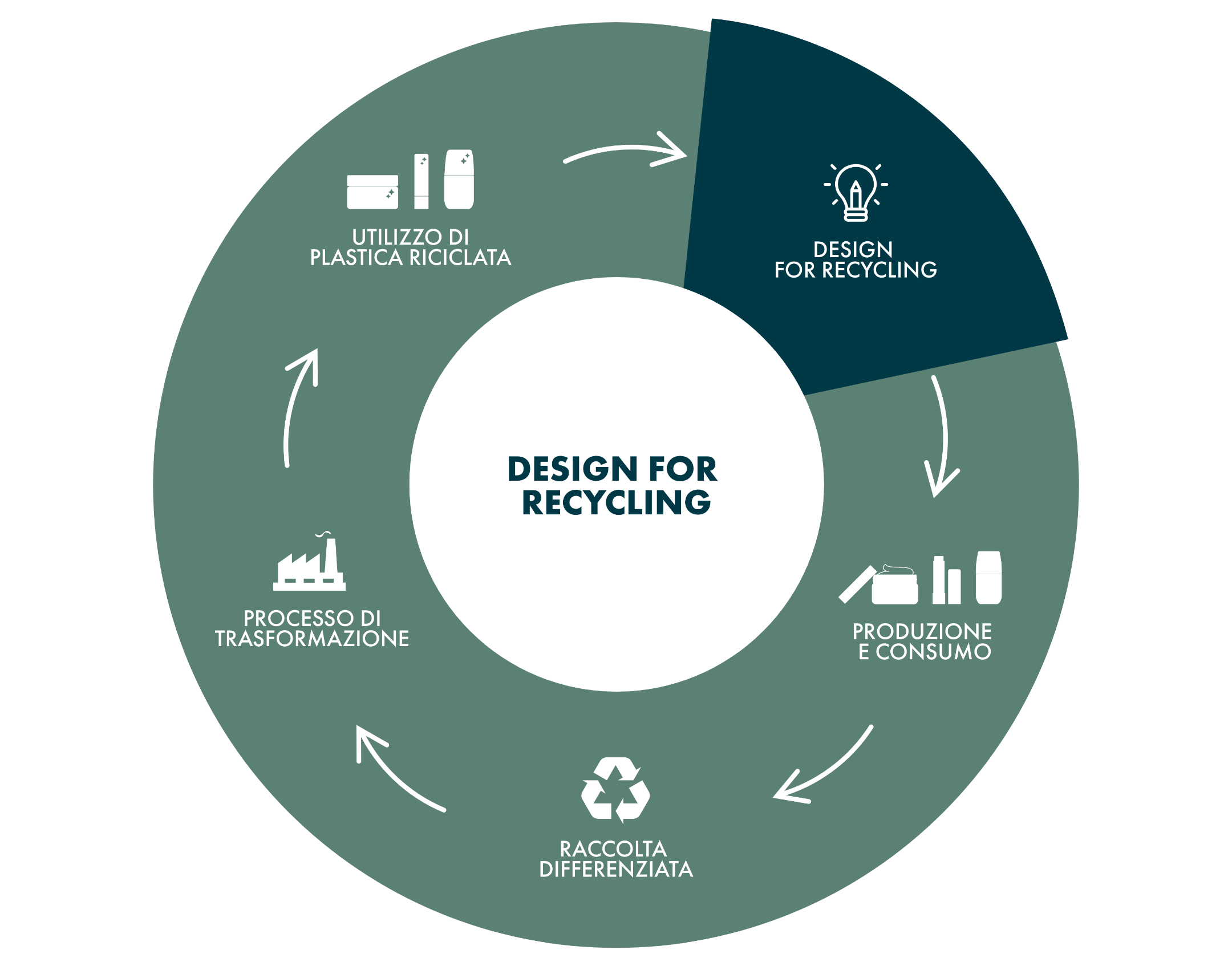 Design fro recycling: progettare packaging per il riciclo | Induplast ...