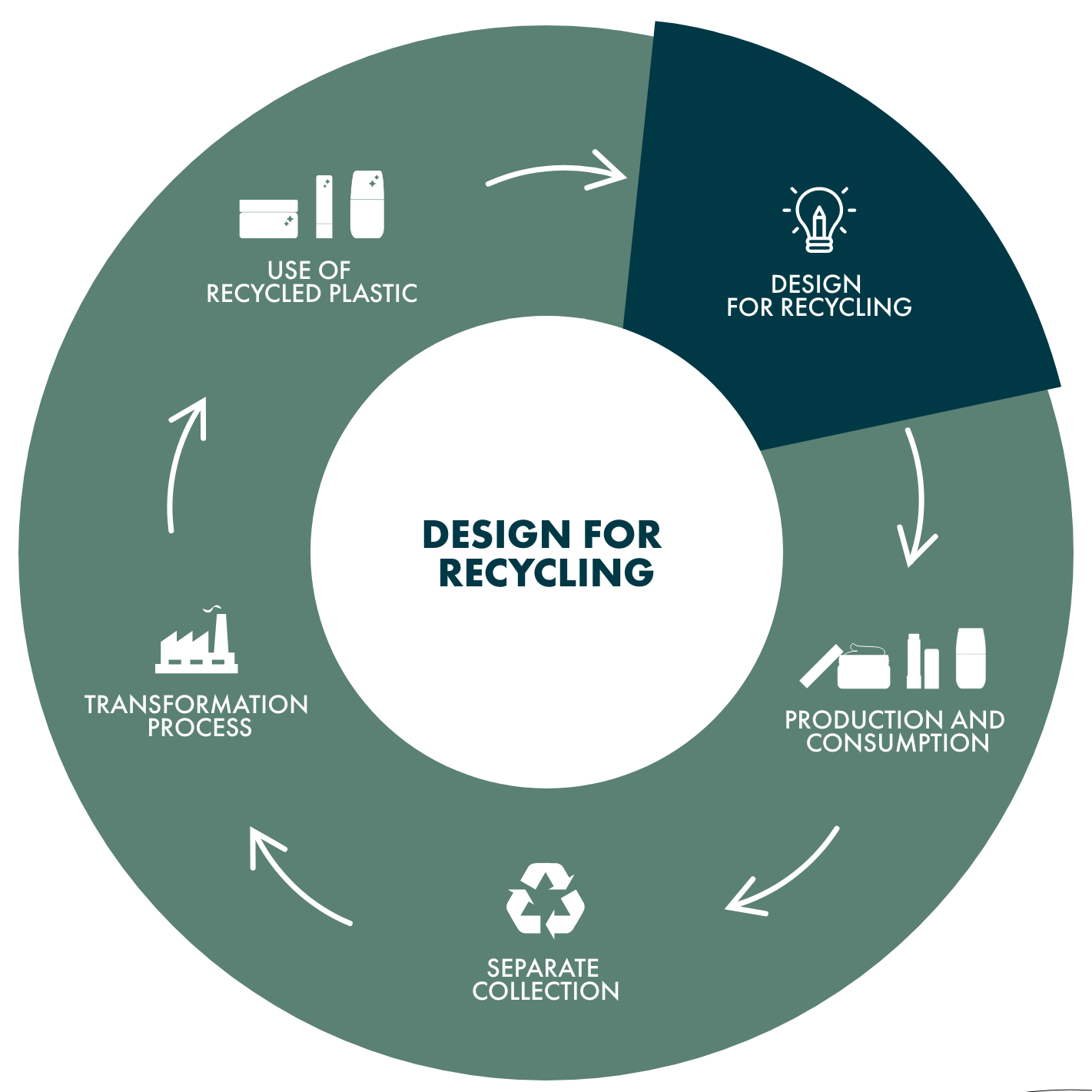 Design for recycling: designing for recycling is our mission ...