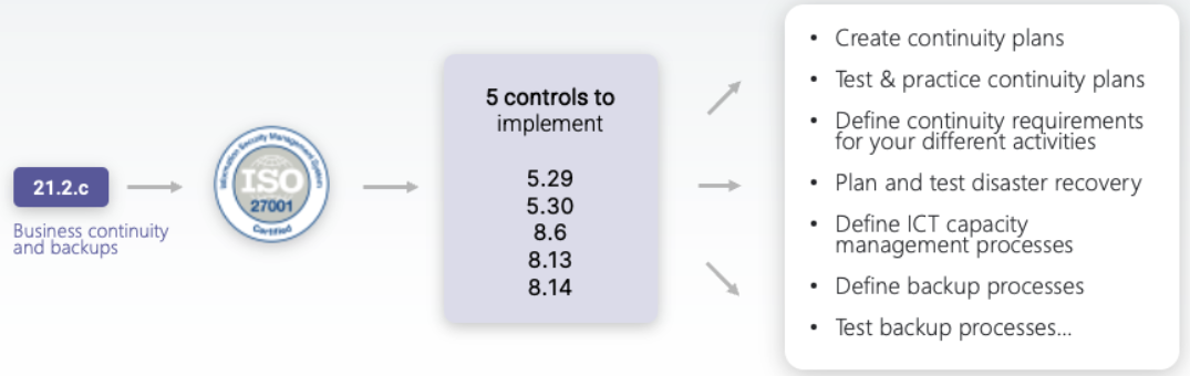 (Blog) ISO 27001 and NIS2: Understanding their Connection | Academy | Cyberday.ai